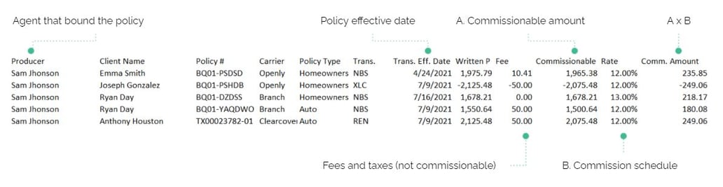 Understanding the commission statement