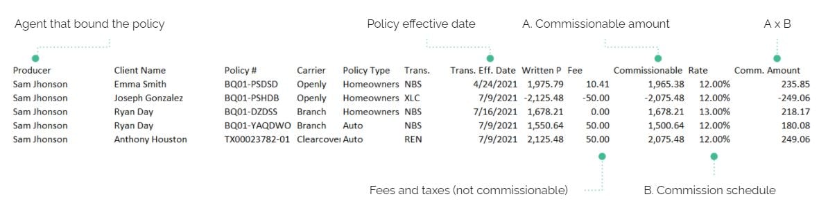 Understanding the commission statement